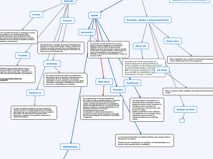 DISPOSITIVOS PERIFERICOS - Mind Map